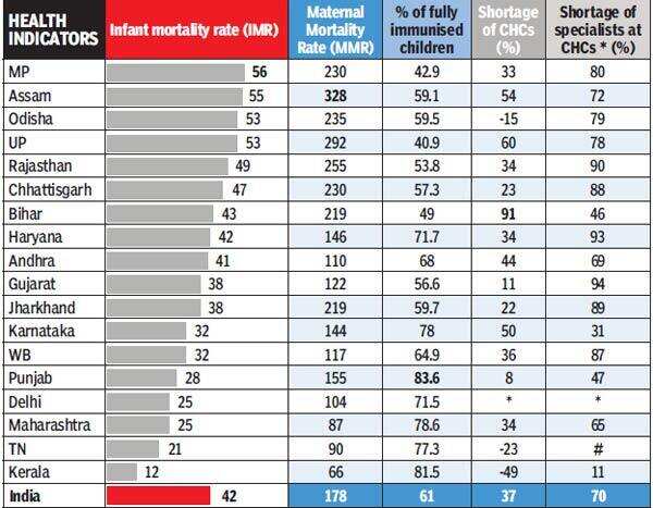 Sick India seeks attention: Most states still struggle to provide basic ...