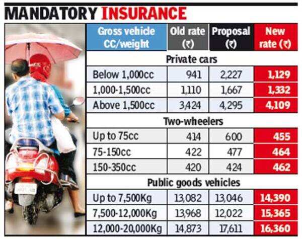 Pay 20% more for third-party insurance for your vehicle - Times of India