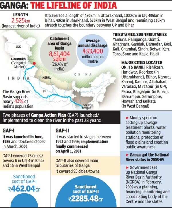 Rs 20 000 Crore Spent In 28 Years Ganga Still A Flowing Mess India rs-20-000-crore-spent-in-28-years-ganga-still-a-flowing-mess-india