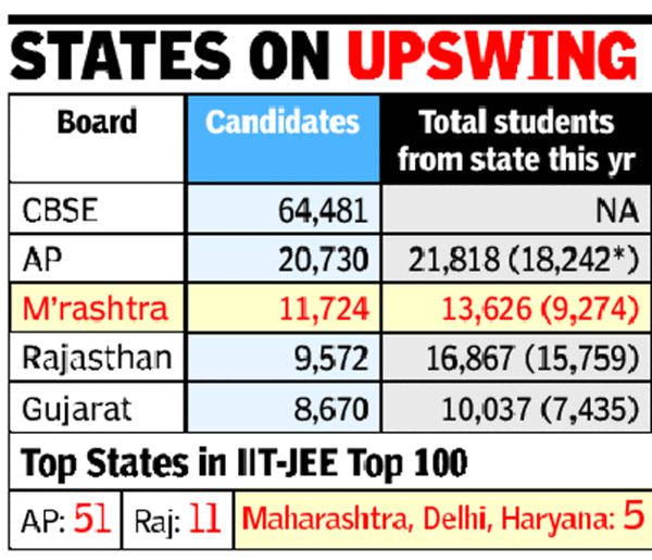 Indian Institute Of Technology: Five school boards sent 80% IIT ...