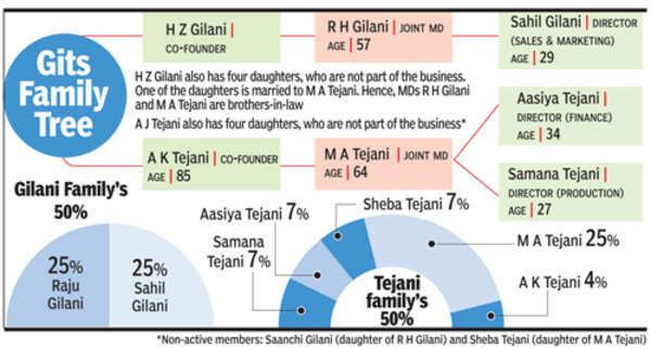 Instant mix: Gits gets 3rd generation on board - Times of India