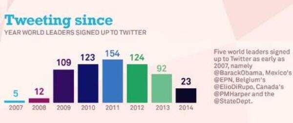 Twiplomacy: 15 interesting facts about world leaders and digital ...