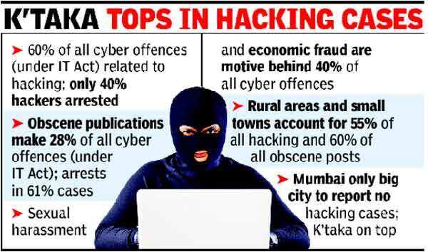 Small-town India turns out to be hub of cybercrime - Times of India