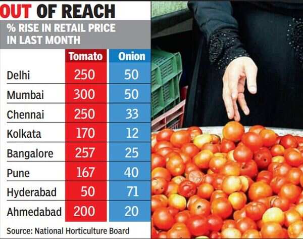 Vegetable Price Rise: Inflation down but tomato prices up 250% | India ...