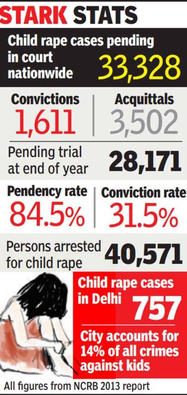 NCRB Report On Child Rape Cases: In 2013, trial completed in just 15% ...