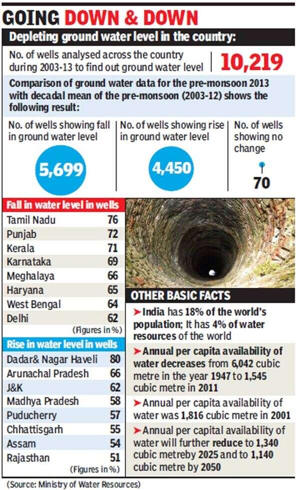 Depleting ground water levels cause of worry | India News - Times of India