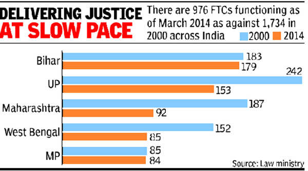 1,800 fast-track courts on anvil to speed up justice | India News ...