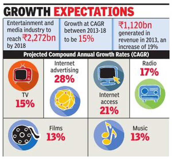 Indian entertainment industry to be worth 2,272 billion by 2018: Report ...