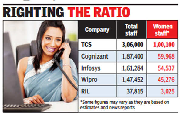 1 lakh, and counting: TCS is now top employer of women - Times of India