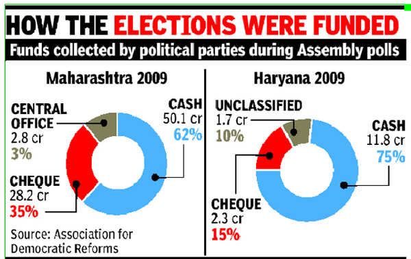 Parties got 60% of 2009 Maharashtra, Haryana poll funds in cash | India ...
