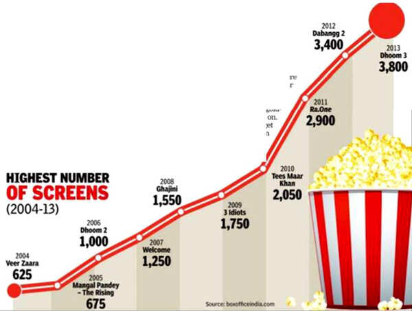 The reel truth: Movie theatre screens per film up six-fold | India News ...