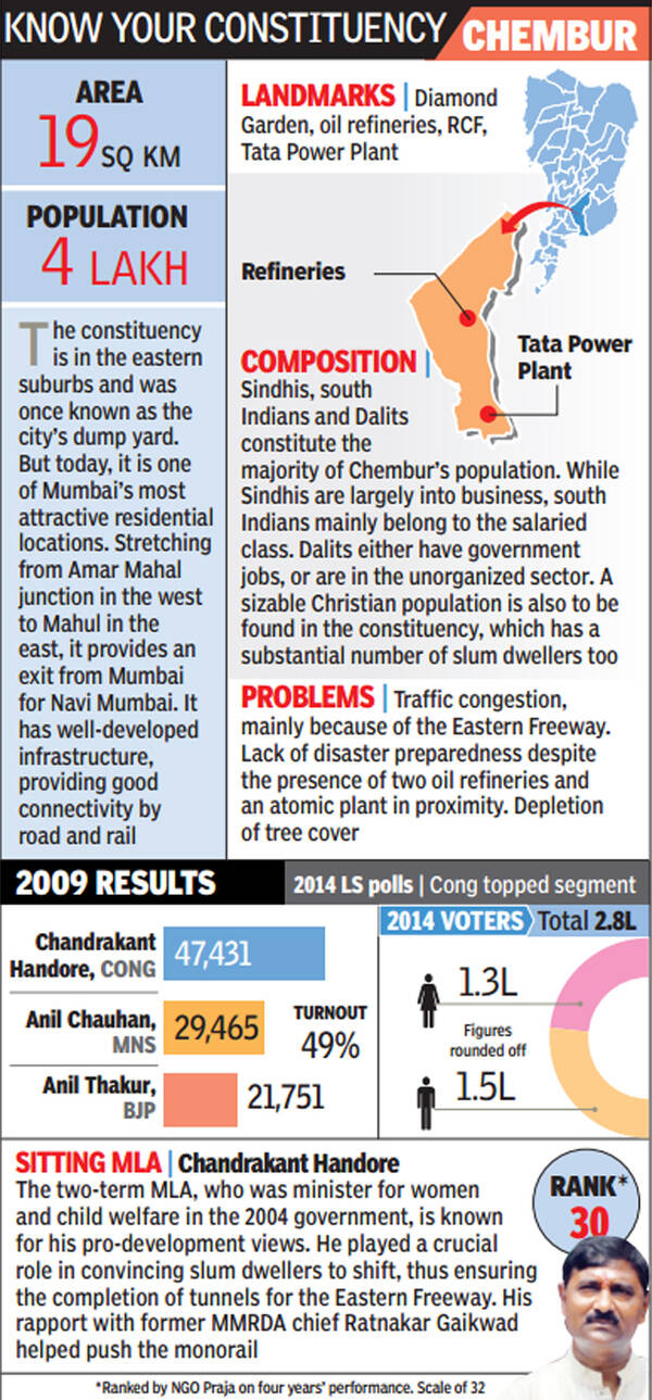 Congress MLA has ‘no opponents’ in Chembur - Times of India