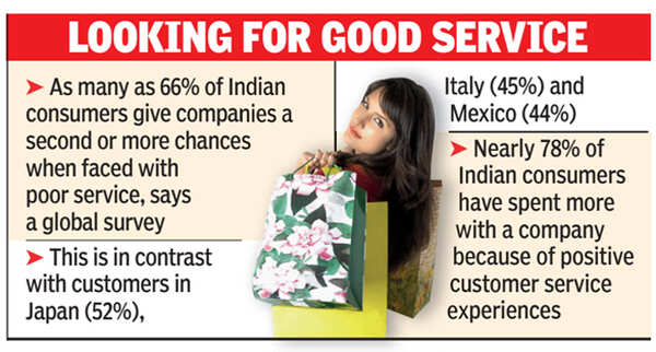 Indian customers most tolerant: Survey - Times of India