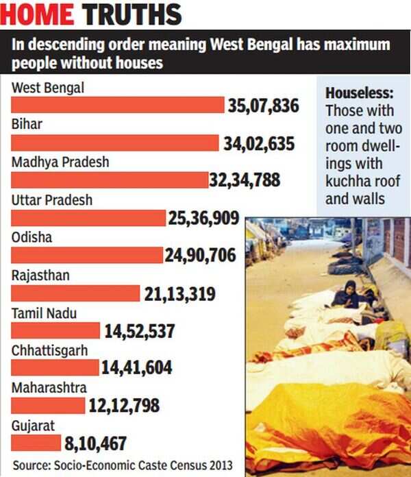 Bengal, Bihar home to most homeless | India News - Times of India