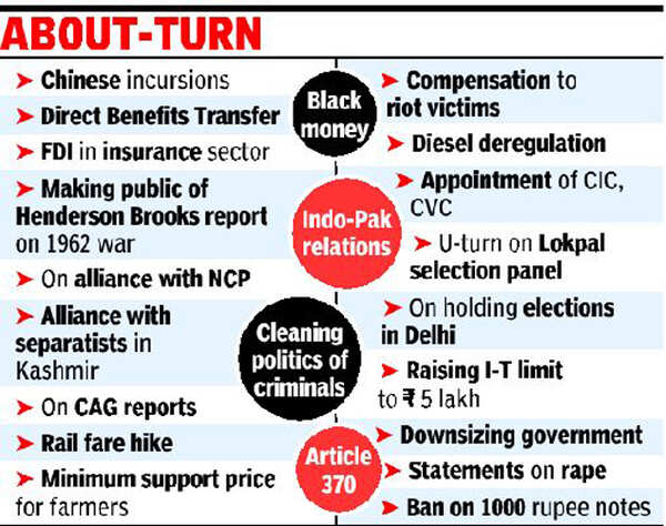 Cong calls Modi govt a ‘U-turn sarkar’ | India News - Times of India