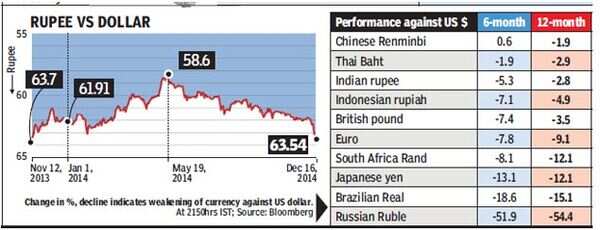 Rupee falls to 13-month low against US dollar - Times of India