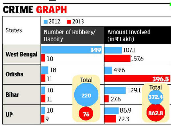 Odisha, West Bengal top bank robbery charts | India News - Times of India