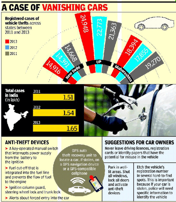 1.65 lakh vehicles stolen in a year in India | India News - Times of India