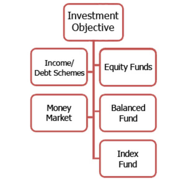 Temple Gold: Concept and Evolution of Mutual funds in India | What is ...