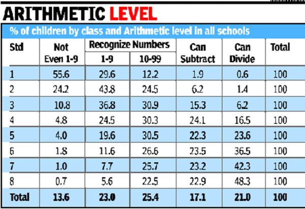 Learning levels all time low in Raj govt schools, says survey - Times ...