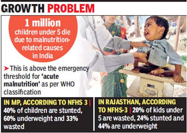 India tops malnutrition chart in South Asia | India News - Times of India