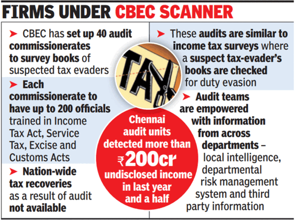 Now, CBEC forms teams to hunt for companies evading taxes | India News ...