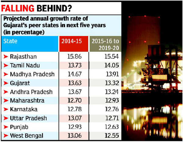 Gujarat’s peers likely to grow as fast: 14th finance panel | India News ...