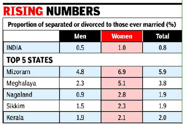 Once married, but now single: Women outnumber men 3:1 | India News ...