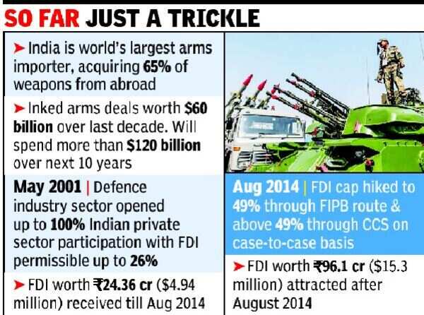 Hike in defence FDI cap fails to lure investors | India News - Times of ...