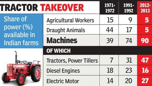 Machines drive 90% of power in farming, humans’ share drops to 5% ...