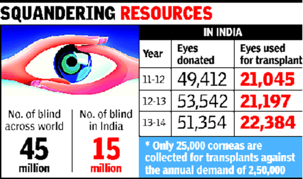 Half the donated eyes in India go waste | India News - Times of India