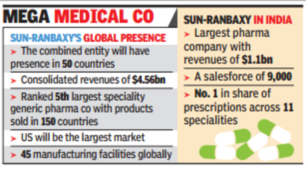 Sun-Ranbaxy integration: Entity to corner 9% of desi market - Times of ...