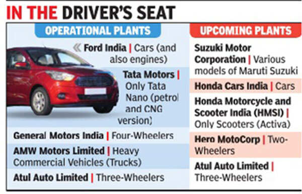 Ford drives in, Gujarat turns into auto hub - Times of India