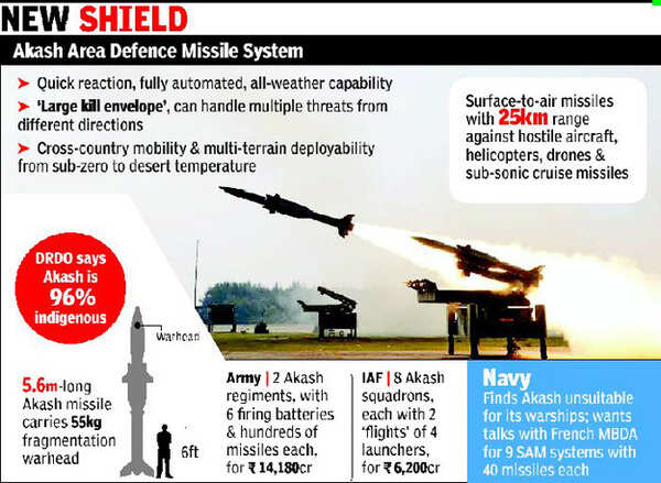 Finally, Army to get Akash missiles from next month | India News ...