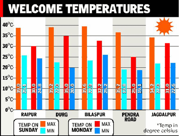 Dip in mercury: Raipur residents feel relieved | Raipur News - Times of ...