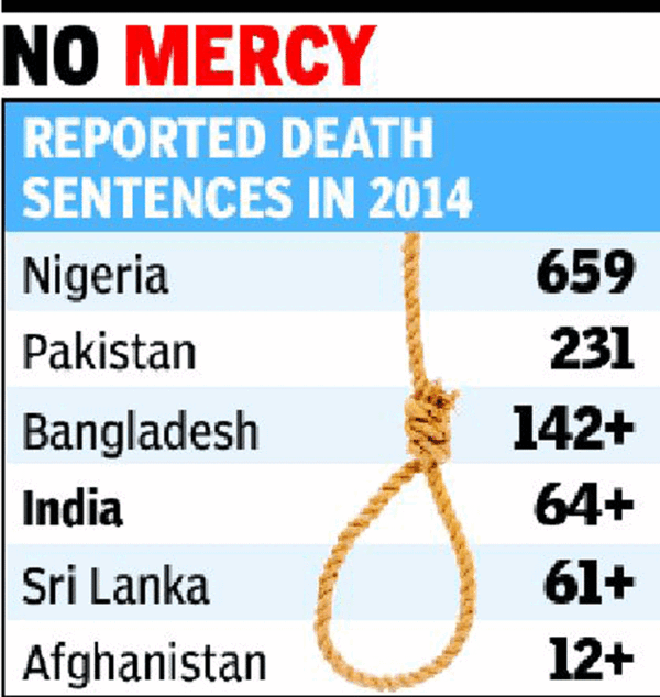 India one of top 10 nations where death sentences were handed out last ...