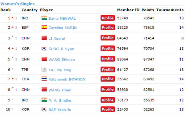 It's official, Saina Nehwal is World No. 1 badminton player | Badminton ...