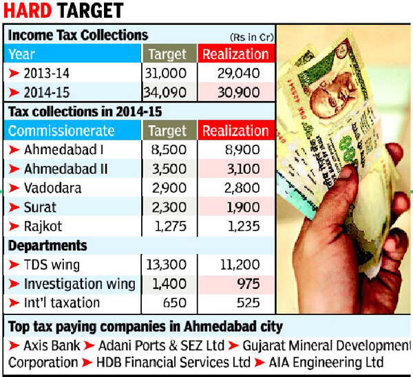 Income tax collection in Gujarat falls short of target by Rs 3,200 ...