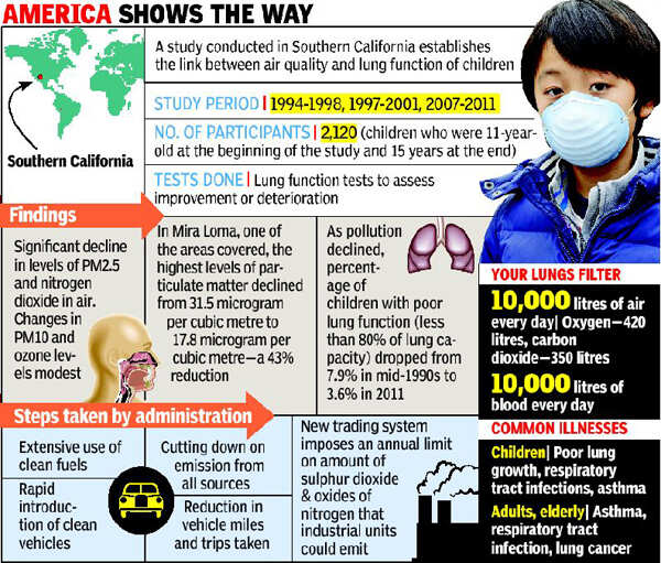 Improve air to better kids’ lung function | Delhi News - Times of India
