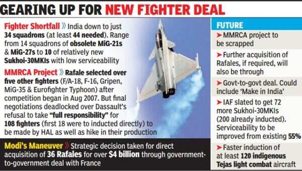 MMRCA deal: India to scrap $20 billion mega project for 126 Rafale ...