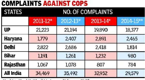With 20,000 complaints a yr, UP tops ‘human rights violations’ | India ...