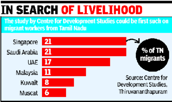 One out of every 20 Tamil Nadu families have migrants | India News ...