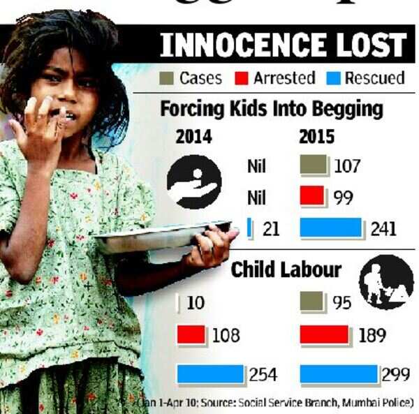 Most child beggars in Mumbai pushed by parents, say rescue teams ...