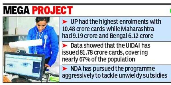 Aadhaar world’s largest biometric ID system | India News - Times of India