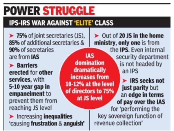 IPS, IRS want end to ‘IAS raj’ in secretary posts, seek pay hike ...