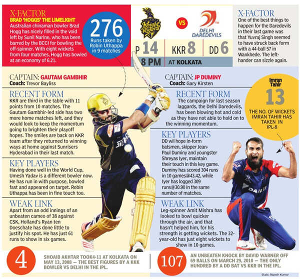 IPL 2015: Battle of spin on the cards as KKR take on Daredevils ...