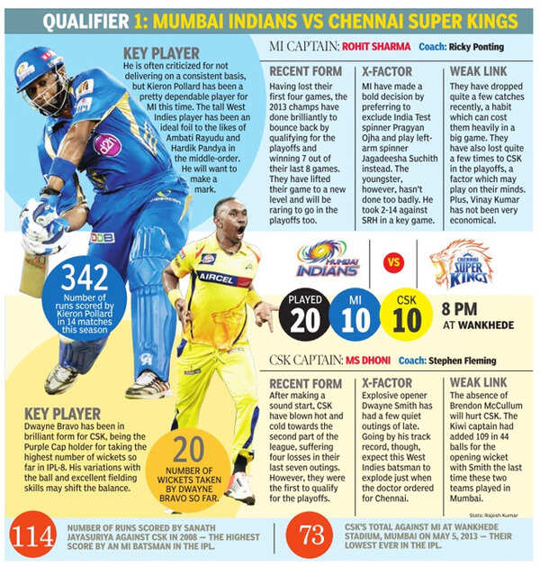 IPL 2015: It's in-form MI vs mighty CSK in first qualifier | undefined ...