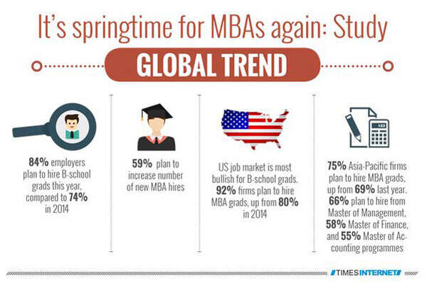 It’s springtime for MBAs again: Study - Times of India
