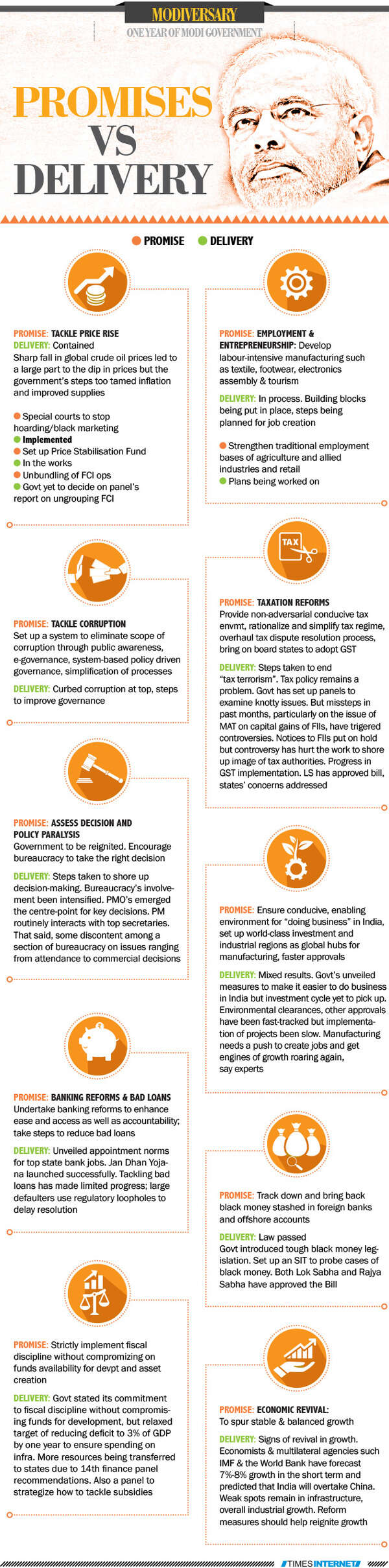 Infograph: Narendra Modi govt's promises vs delivery | India News ...
