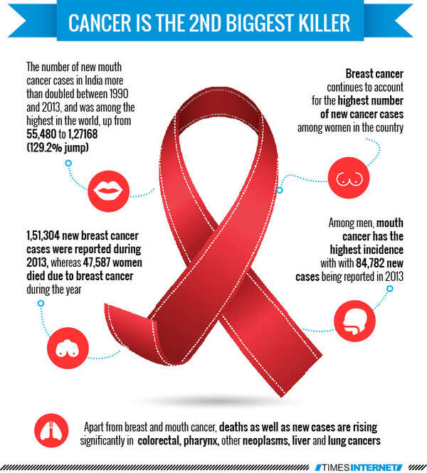 Cancer is the second biggest killer: Report | India News - Times of India